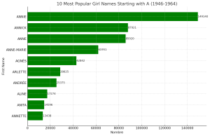 53 Popular French Names That Start With A (From 1946 To 2026)