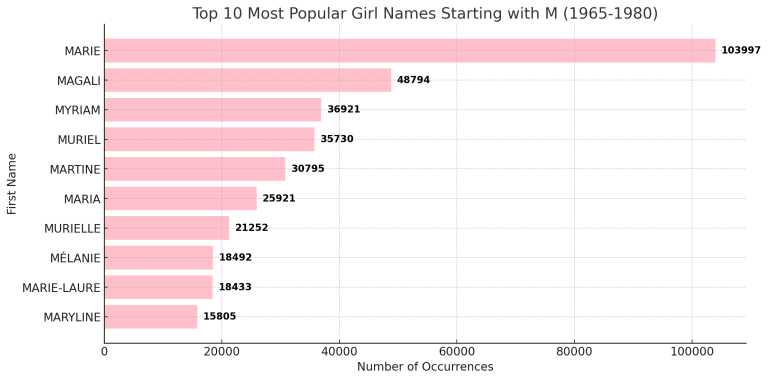59 Popular French Names That Start With M From 1946 To 2025